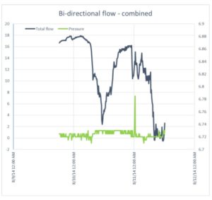 Bi-directional flow| The importance of directional flow measurement