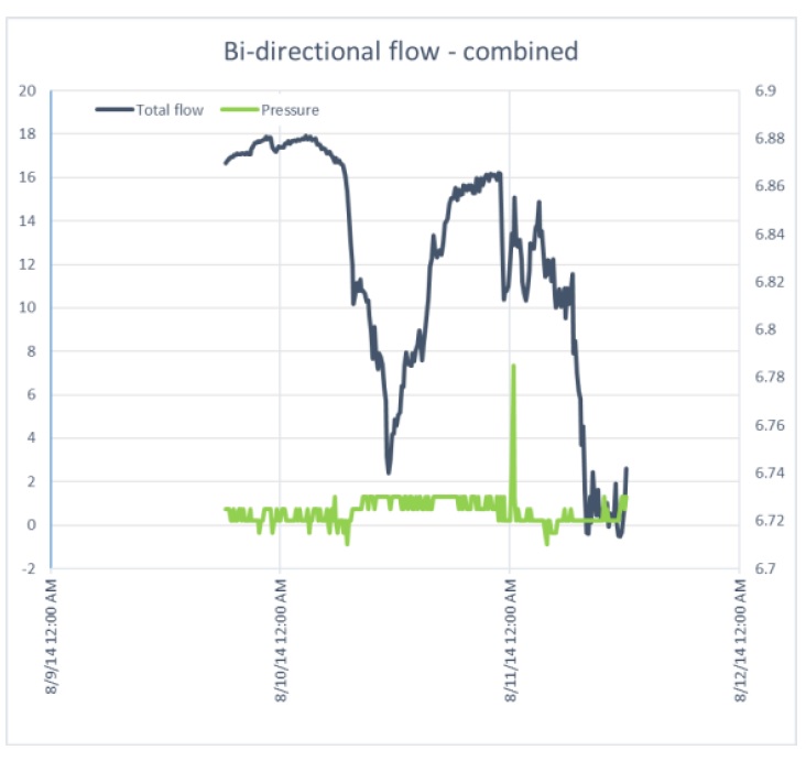 Bi-directional flow| The importance of directional flow measurement