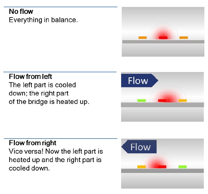 Bi-directional flow| The importance of directional flow measurement