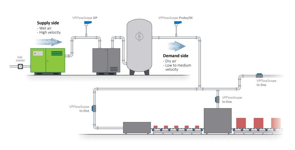 Selecting the right technical gas flow meter in 6 steps